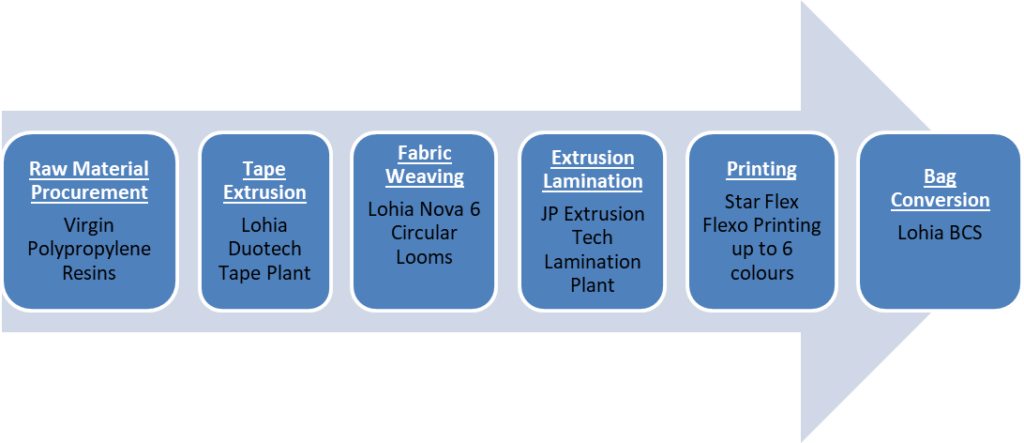 Infrastructure – Poly Bag Industries